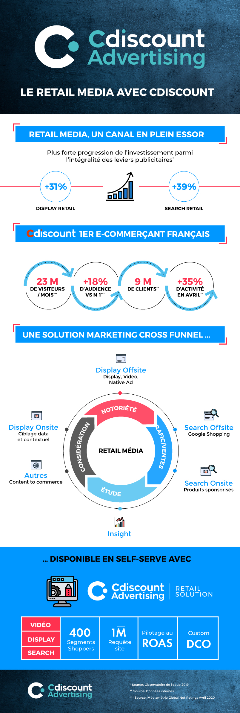 Cdiscount Advertising produces a summary of its e-retail media offer - Cdiscount Advertising